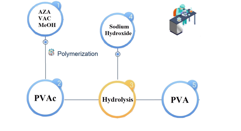 Polyvinyl Alcohol Granules 2023